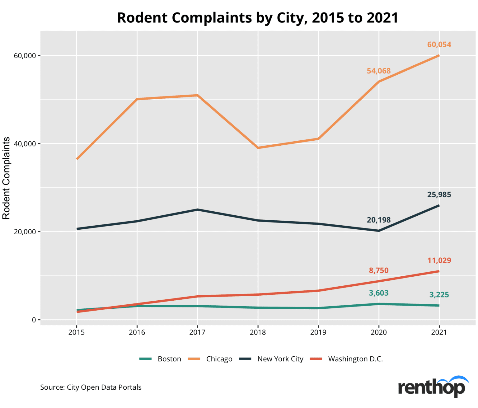 Rats! The 2021 Stats: Where They Are and What You Can Do - CitySignal